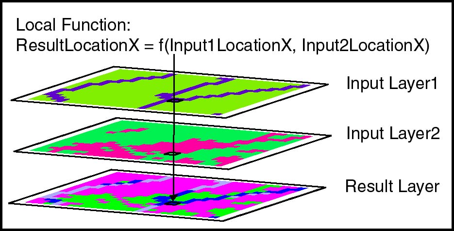 Combining, merging, mathematical functions accross layers.
